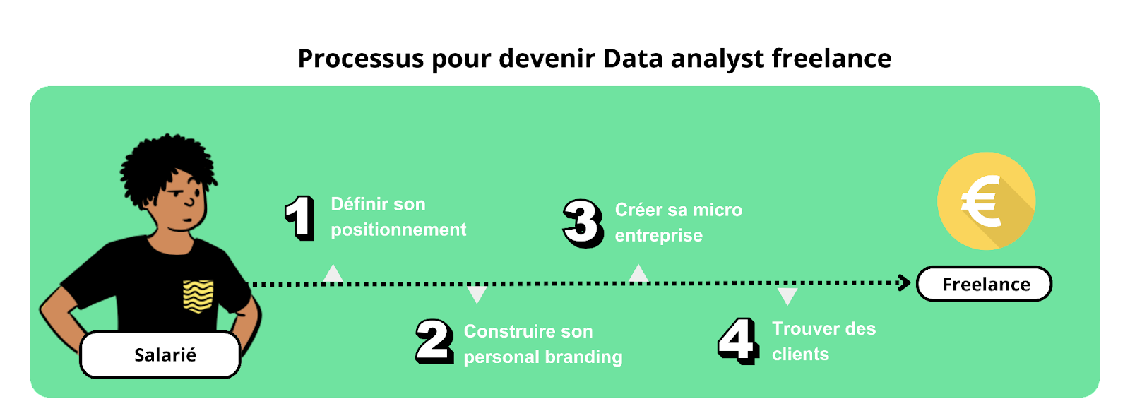 Comment devenir Data Analyst freelance