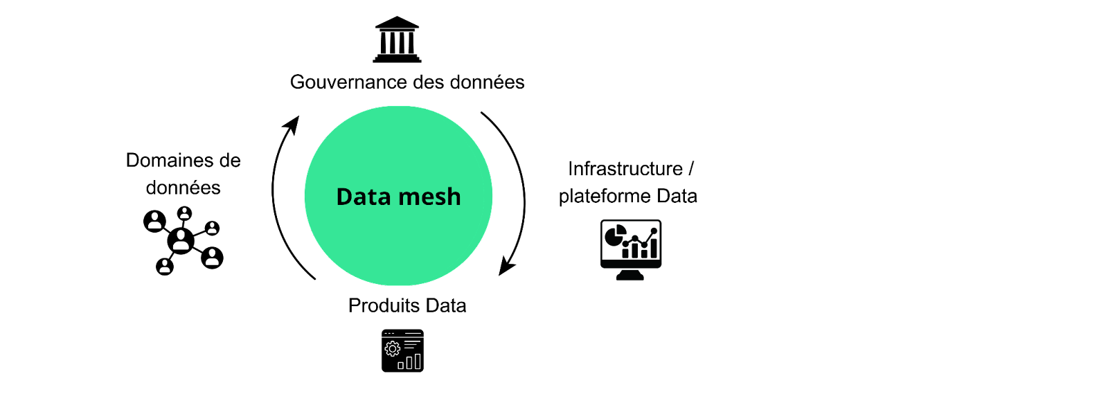 Qu’est ce que le data mesh