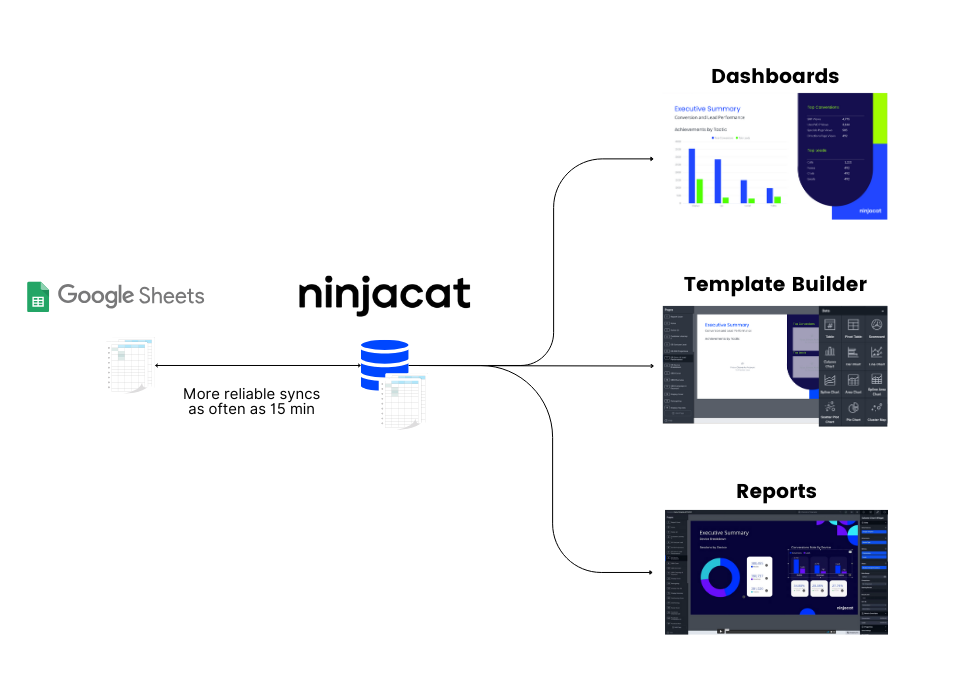 Google Sheets + NinjaCat: Enhancing Your Client Success Strategy