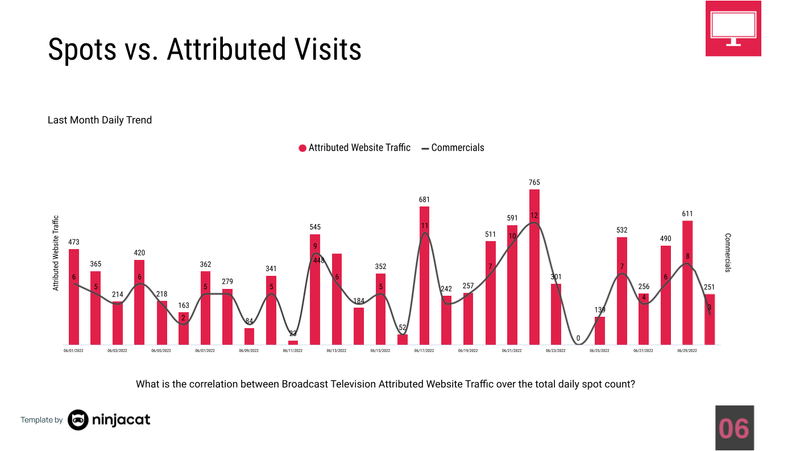 TV & Radio Advertising Attribution Report | Traditional Media Spot ...