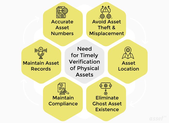 What Is the Importance of Timely Verification of Your Physical Assets?