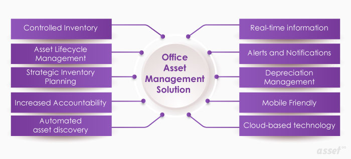 Asset Management Solution for Efficient Office Equipment Tracking