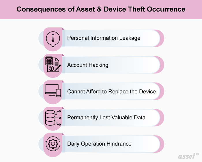 Consequences of Asset Thefts in an Organization
