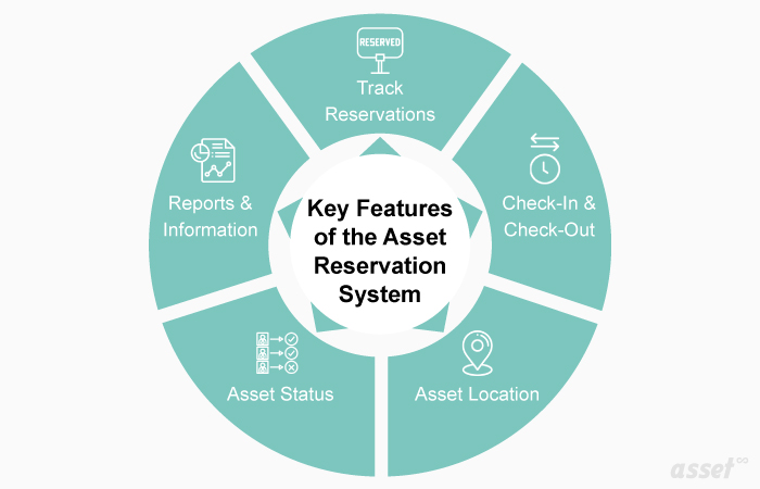 What Are the Importance and Features of an Asset Reservation System in ...