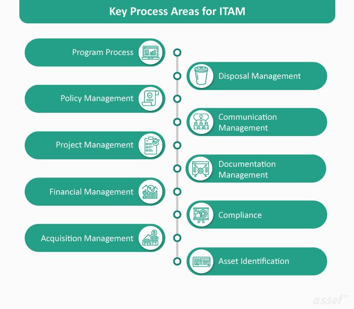 How Important is ITAM Strategy for IT Systems and Assets?