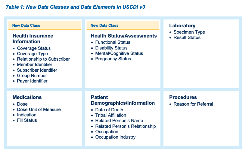 The Newest USCDI Updates, and Where USCDI Is Going Next