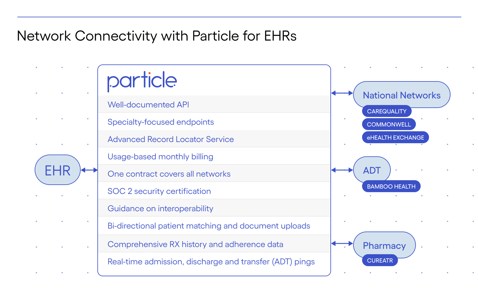 Product Launch: Introducing Particle for EHRs