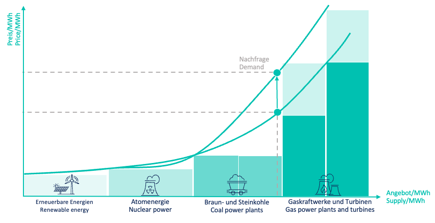 Ostrom™ Blog ⚡️ The Merit Order And How It Affects Electricity Prices