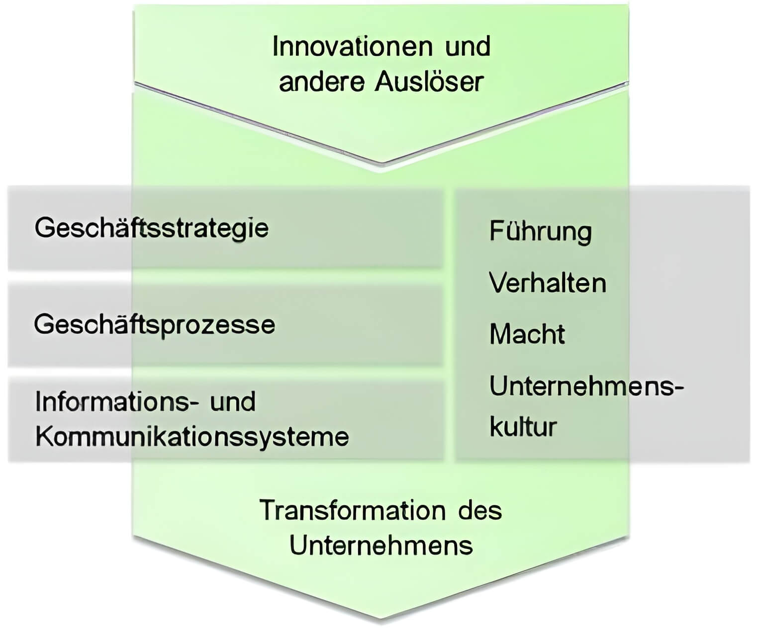 Transformation = Innovation + Change | Success Consultants