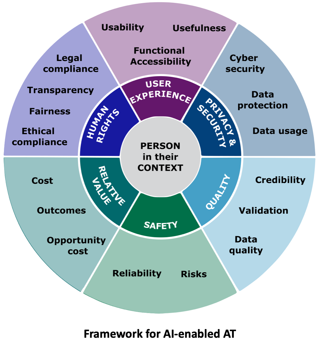 NDIS framework for AI Assistive Technology