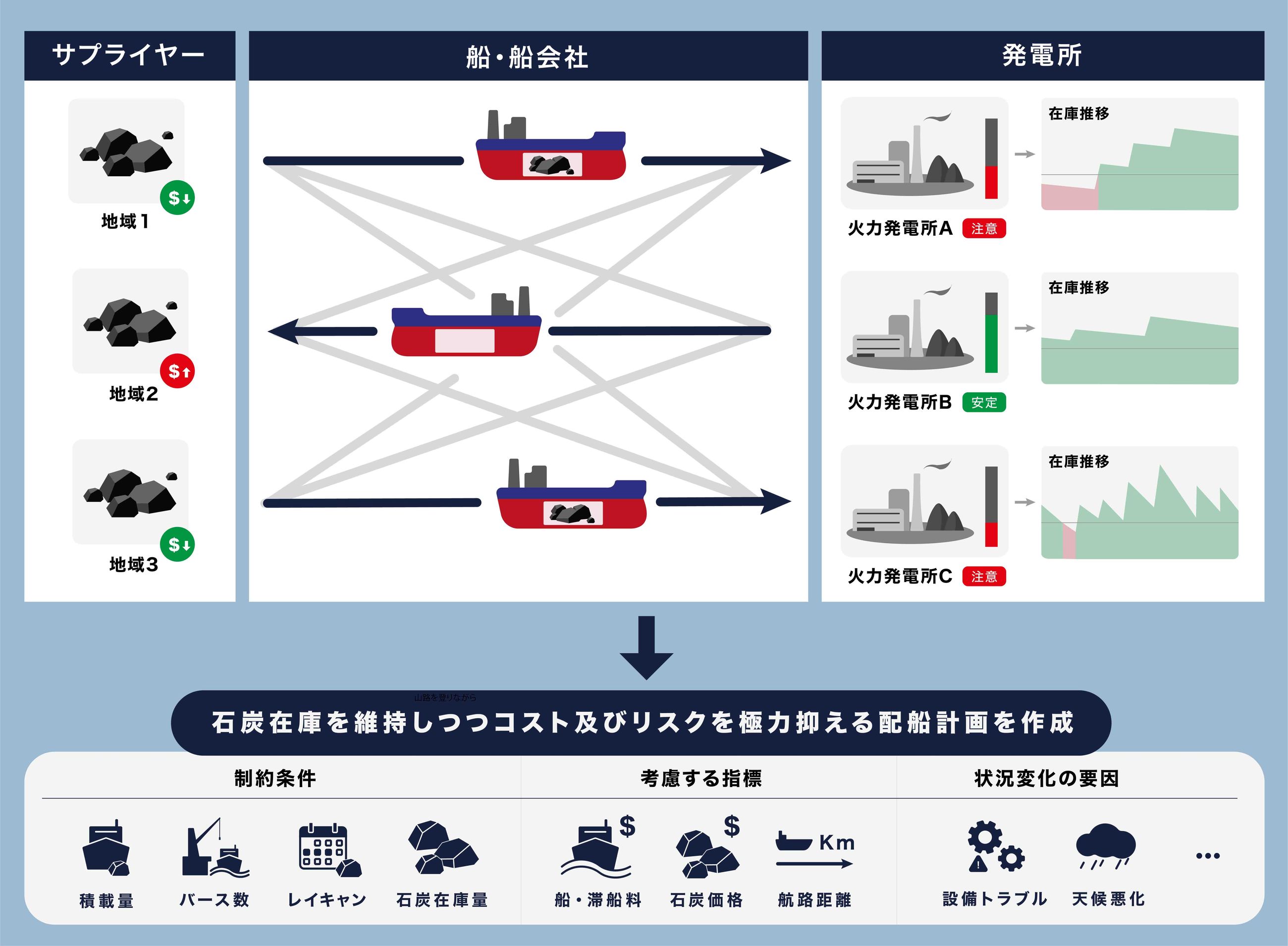 サービス紹介 配船計画最適化 | ALGO ARTIS