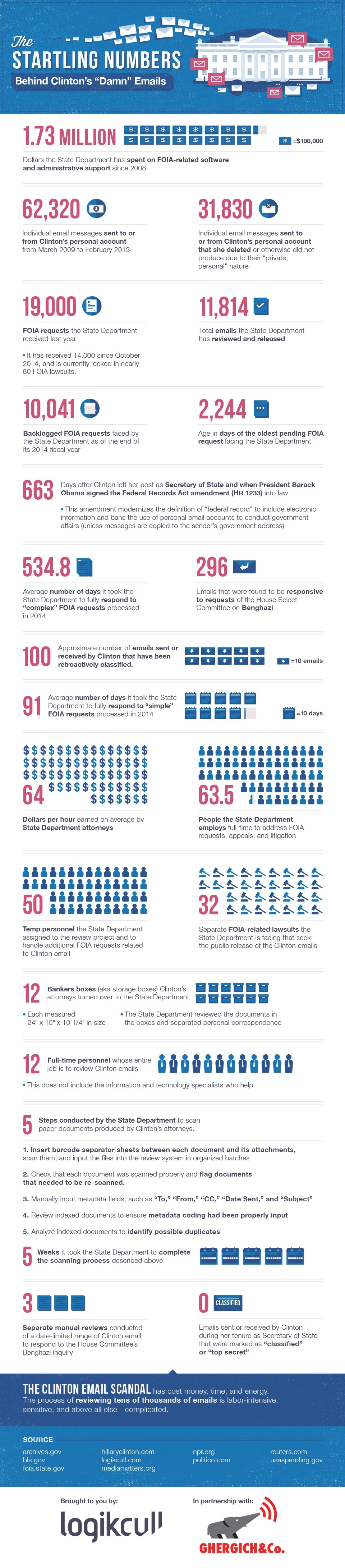 The Hillary Clinton Email Saga, By The Numbers