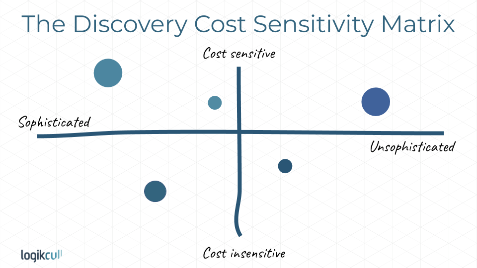 Where Do Your Clients Stand on the Discovery Cost Sensitivity Matrix?