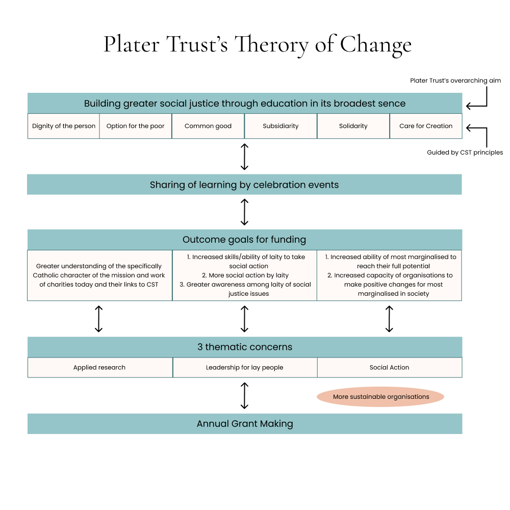 Theory of Change