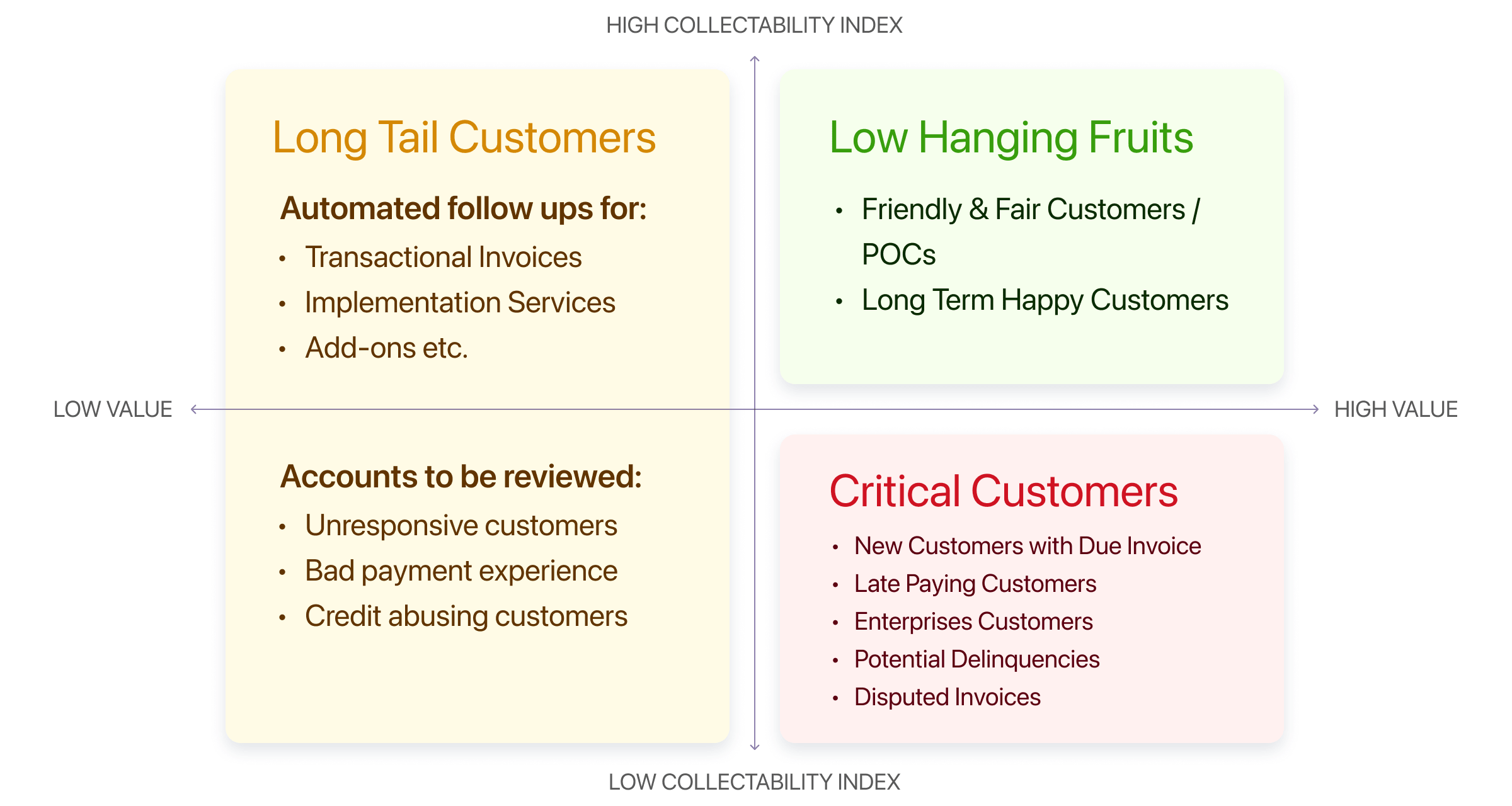 AR Collections: Definition, How it Works, Templates | Growfin