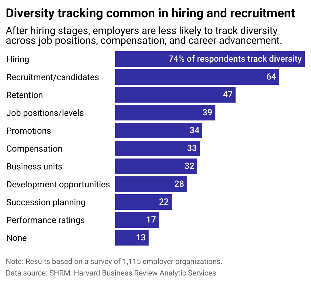 What Are Employers Doing to Track Diversity In Hiring and Recruitment?