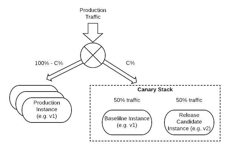 Building an Automated Canary Analysis tool - part 2 | Upwork ...