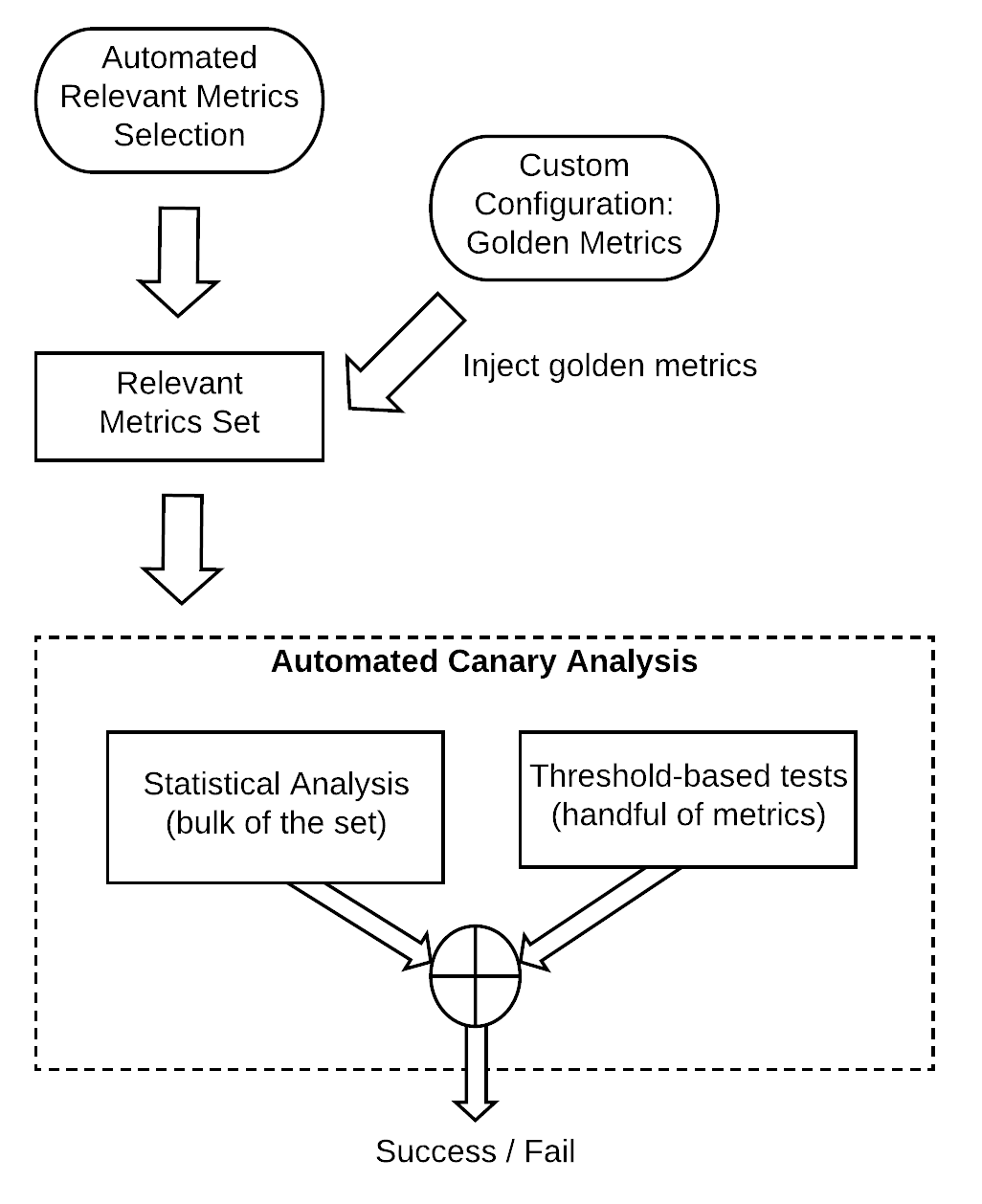 Building an Automated Canary Analysis tool - part 3 | Upwork ...