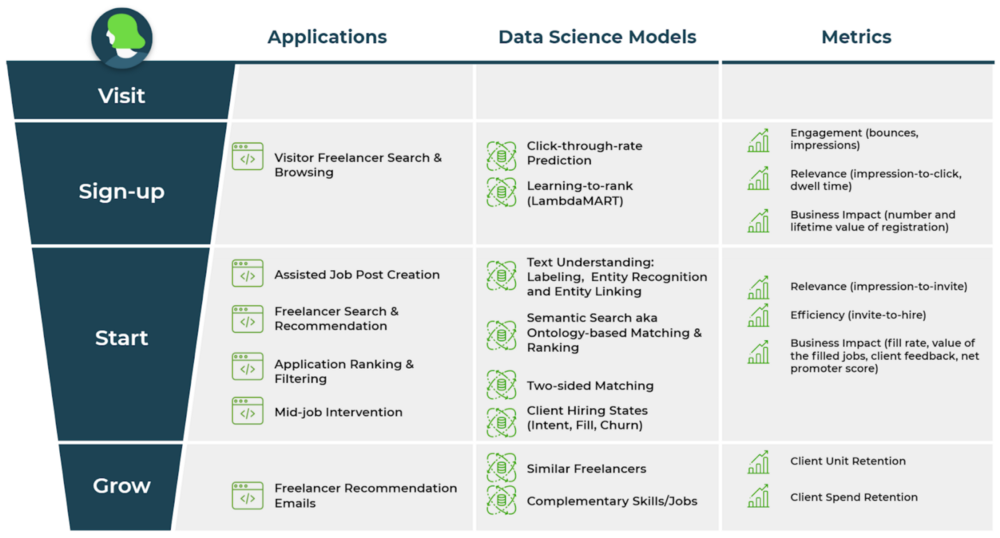 Data, Machine Learning, and Marketplace Optimization at Upwork (Part 1 ...