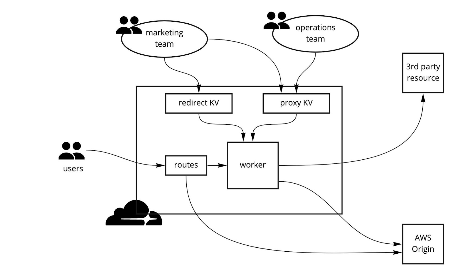 CDN Level Routing: Complicate in Order to Simplify