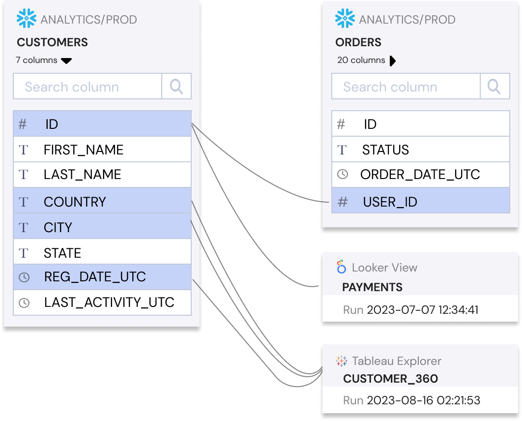 Column-level Lineage - Data Reliability Platform - Datafold