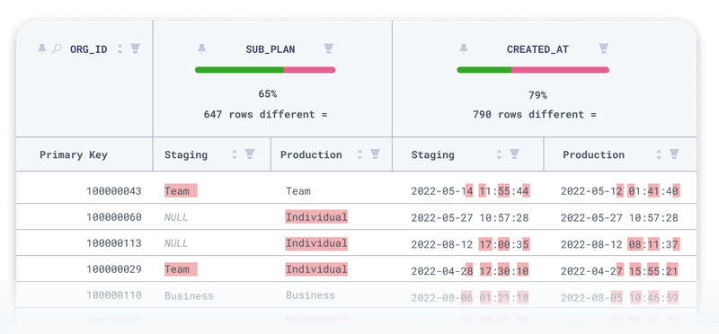 Data Diff - Data Reliability Platform - Datafold