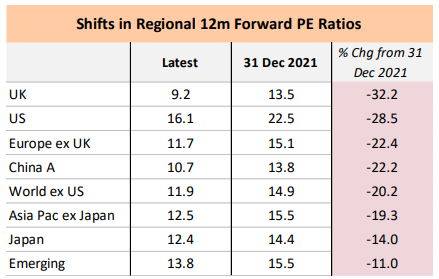 The scale of the de-rating has pushed PEs back to Covid lows | Wilshire