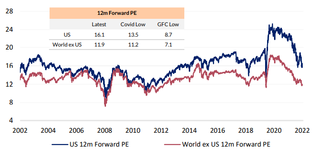 The scale of the de-rating has pushed PEs back to Covid lows | Wilshire
