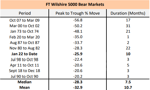 Perspectives on the bear market – how long will sentiment languish at historic lows? | Wilshire