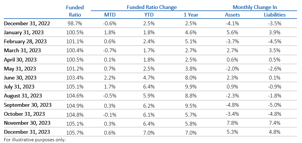 U.S. Corporate Pension Plans Funding Status – December 2023 | Wilshire