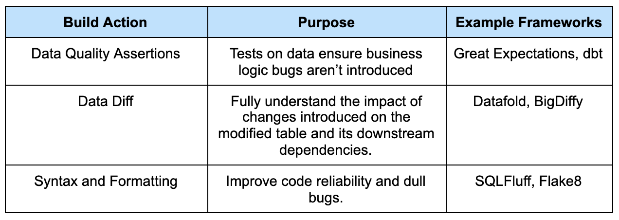 Data Quality In Data Engineering Workflows | Datafold