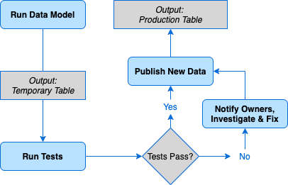 Data Quality In Data Engineering Workflows | Datafold
