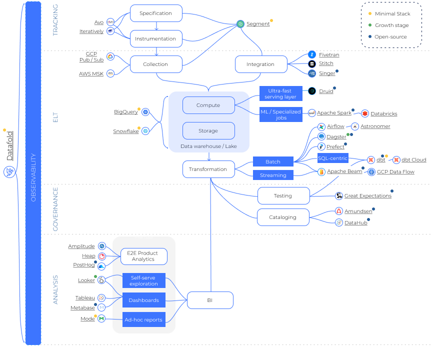 Modern Analytics Stack | Datafold