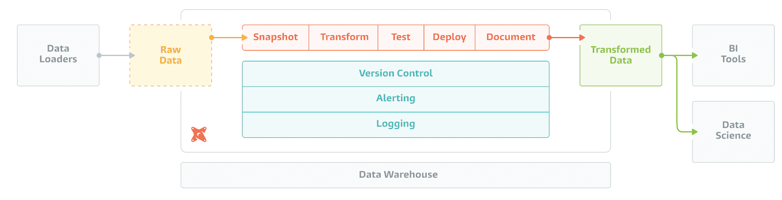 Modern Analytics Stack | Datafold