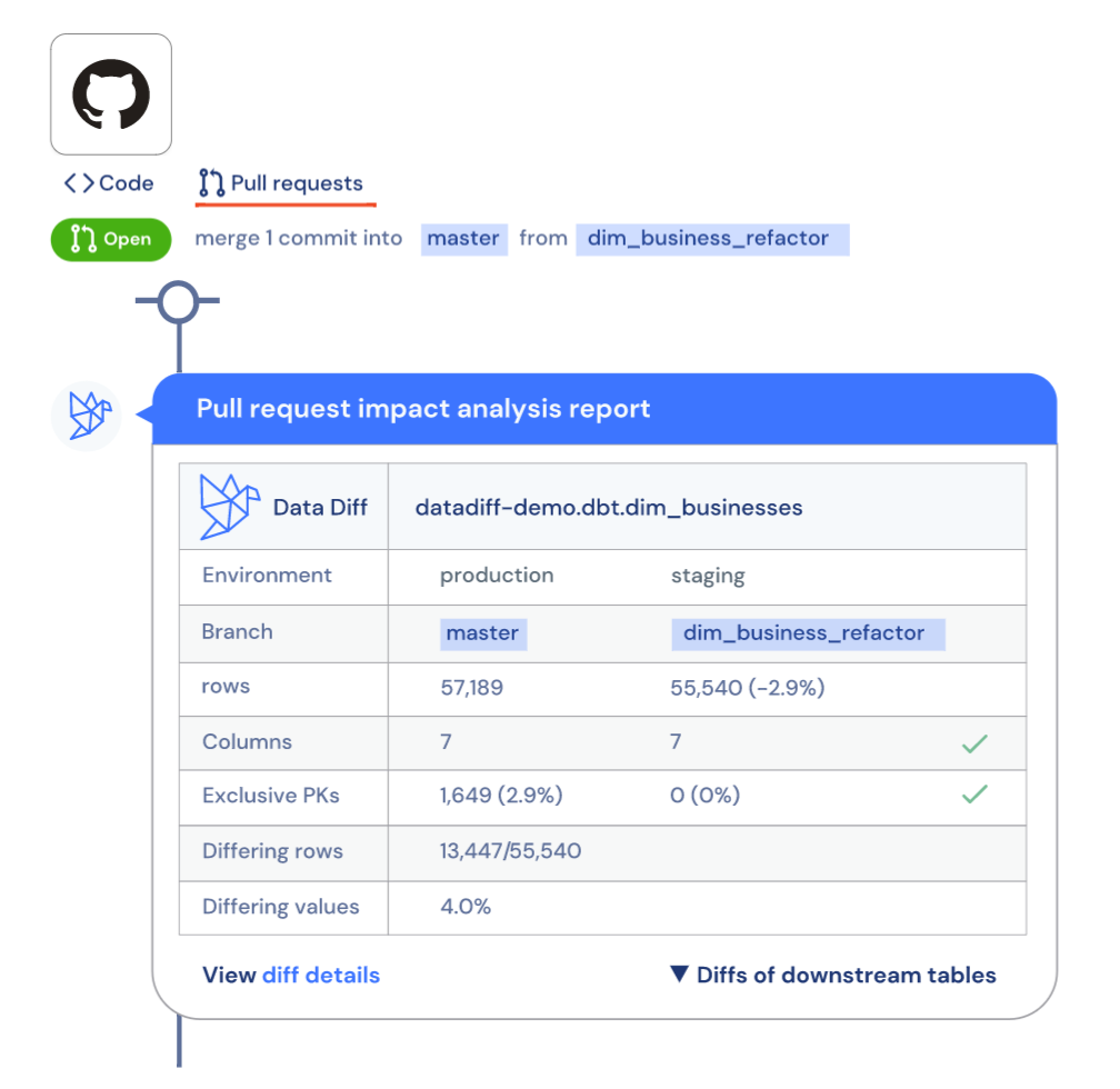 Announcing Development Testing For Dbt Develop Faster With Higher Confidence Datafold