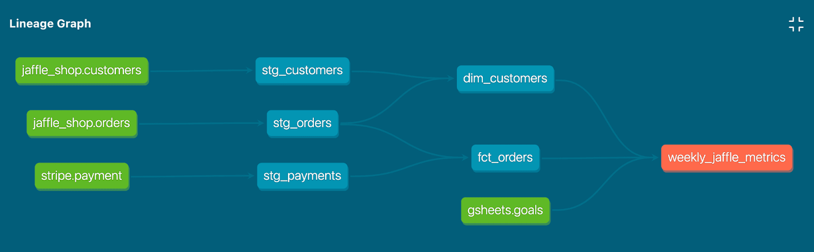 dbt Exposures: What are they and how to use them | Datafold