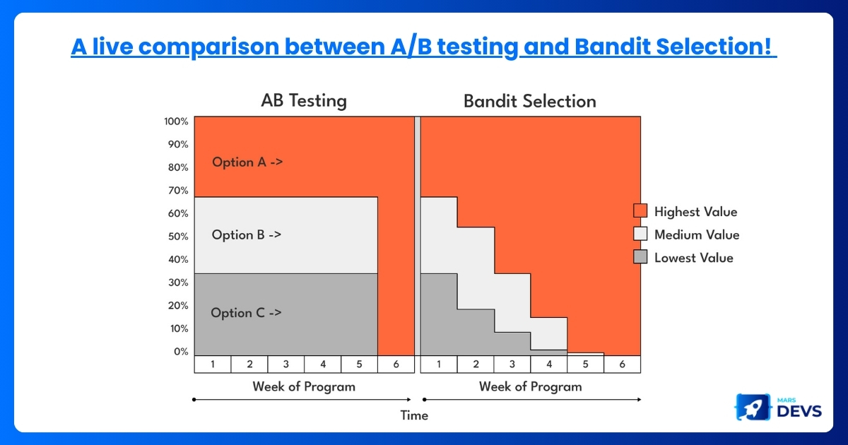 Importance of A/B Testing - Look What You’re Missing Out!