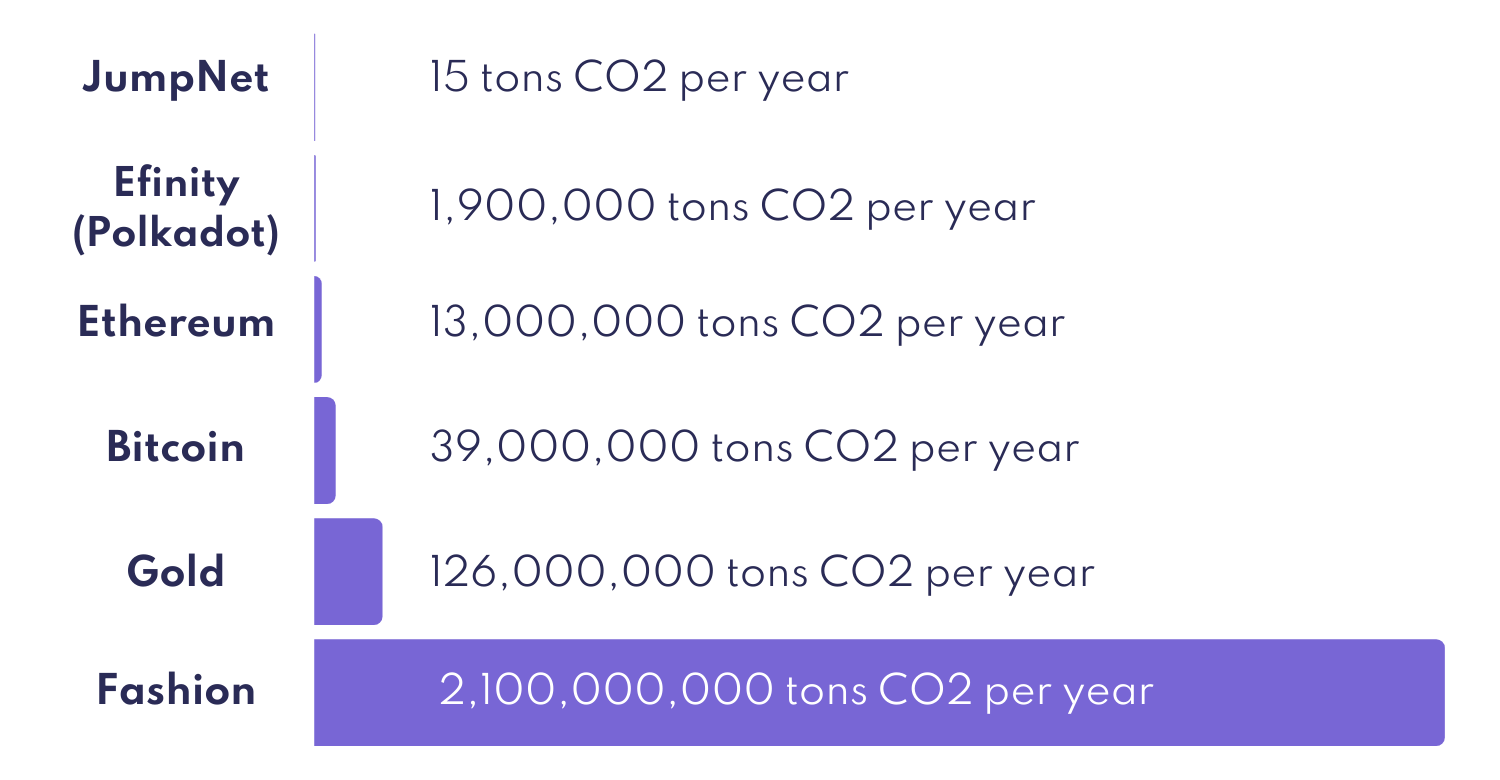 A Plan to Enable Carbon-Neutral NFTs by 2030 | Enjin Blog
