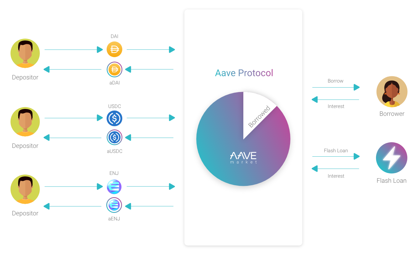 Enjin Enters DeFi with the Aave Protocol | Enjin Blog