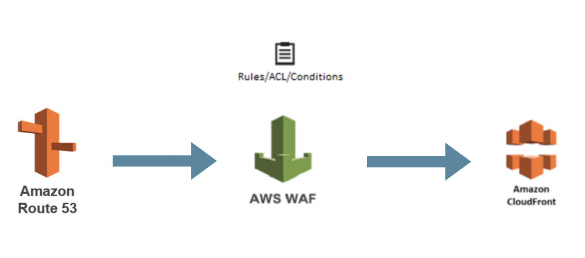 Web application firewall (WAF)