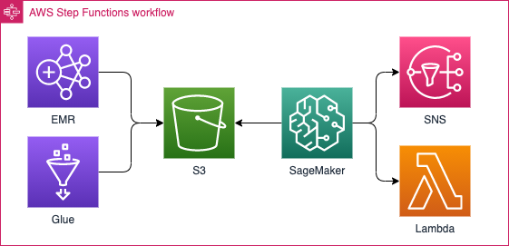 AWS Step Functions — the Swiss Army knife of ML and beyond