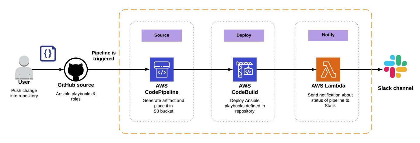 CI/CD on AWS: Solution architecture and implementation of serverless ...