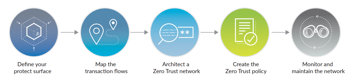 Understanding the zero trust concept in the cloud