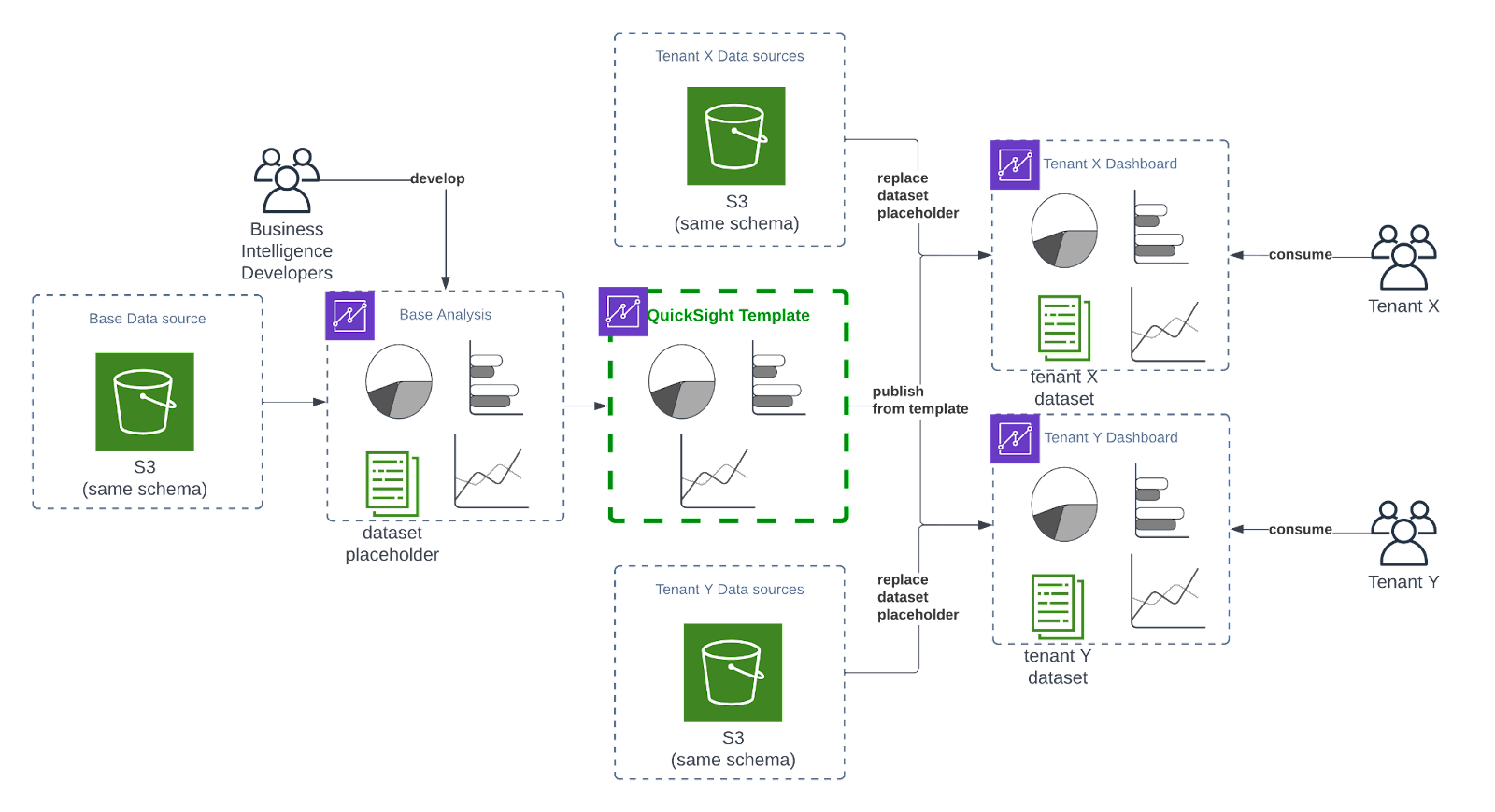 Reuse dashboards in SaaS BI applications with Amazon QuickSight templates