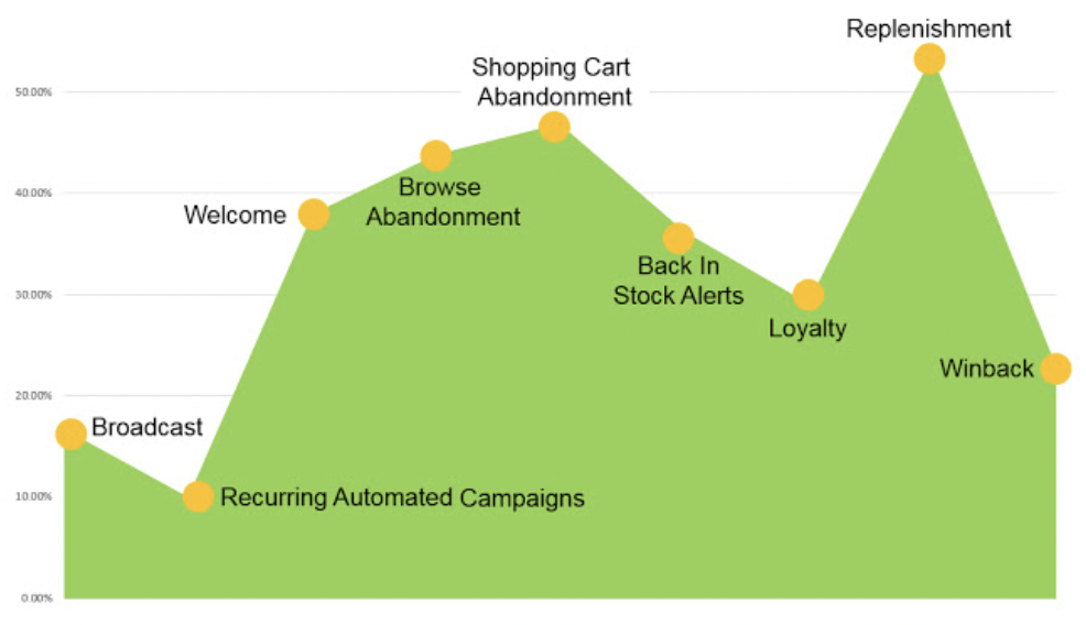 Replenishment Flow Uitleg | Klaviyo bureau voor webwinkels