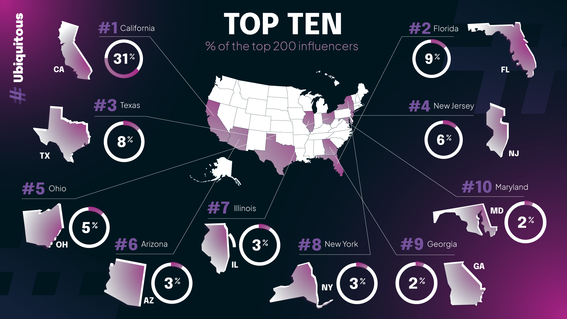 Where are Influencers Actually From? The Most Influential States