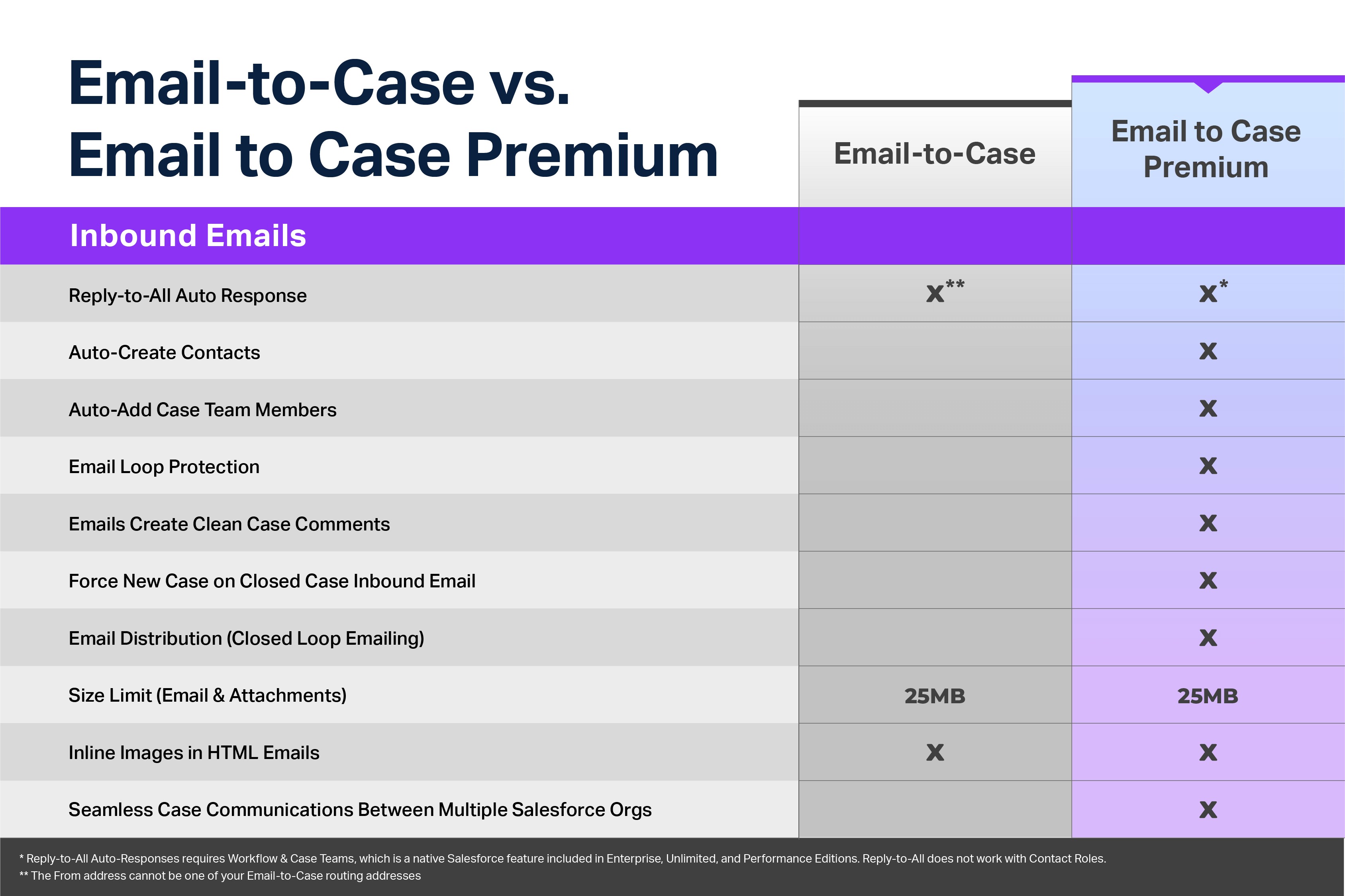 Email to Case Premium for Salesforce | Vicasso