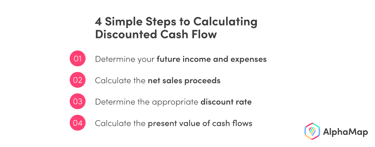 Understanding the Discounted Cash Flow Model | AlphaMap