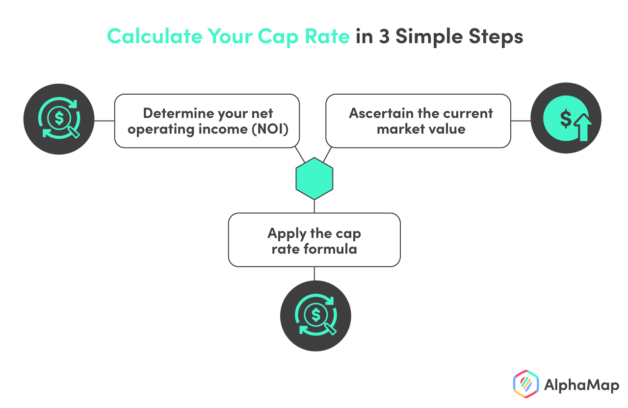 How to Calculate Cap Rate | AlphaMap