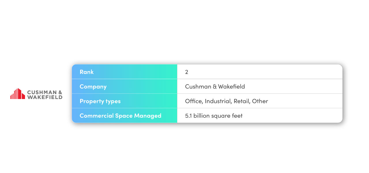 Top 10 Retail Property Management Firms for 2023 | AlphaMap